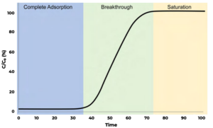 穿透曲线分析仪（BTA） – Micromeritics