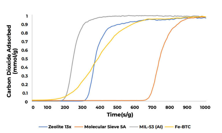 穿透曲线分析仪（BTA） – Micromeritics