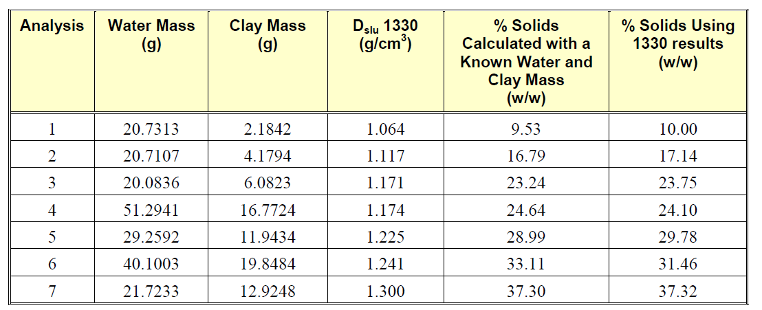 Measuring the Percent Solids of a Slurry with the AccuPyc 1330 ...