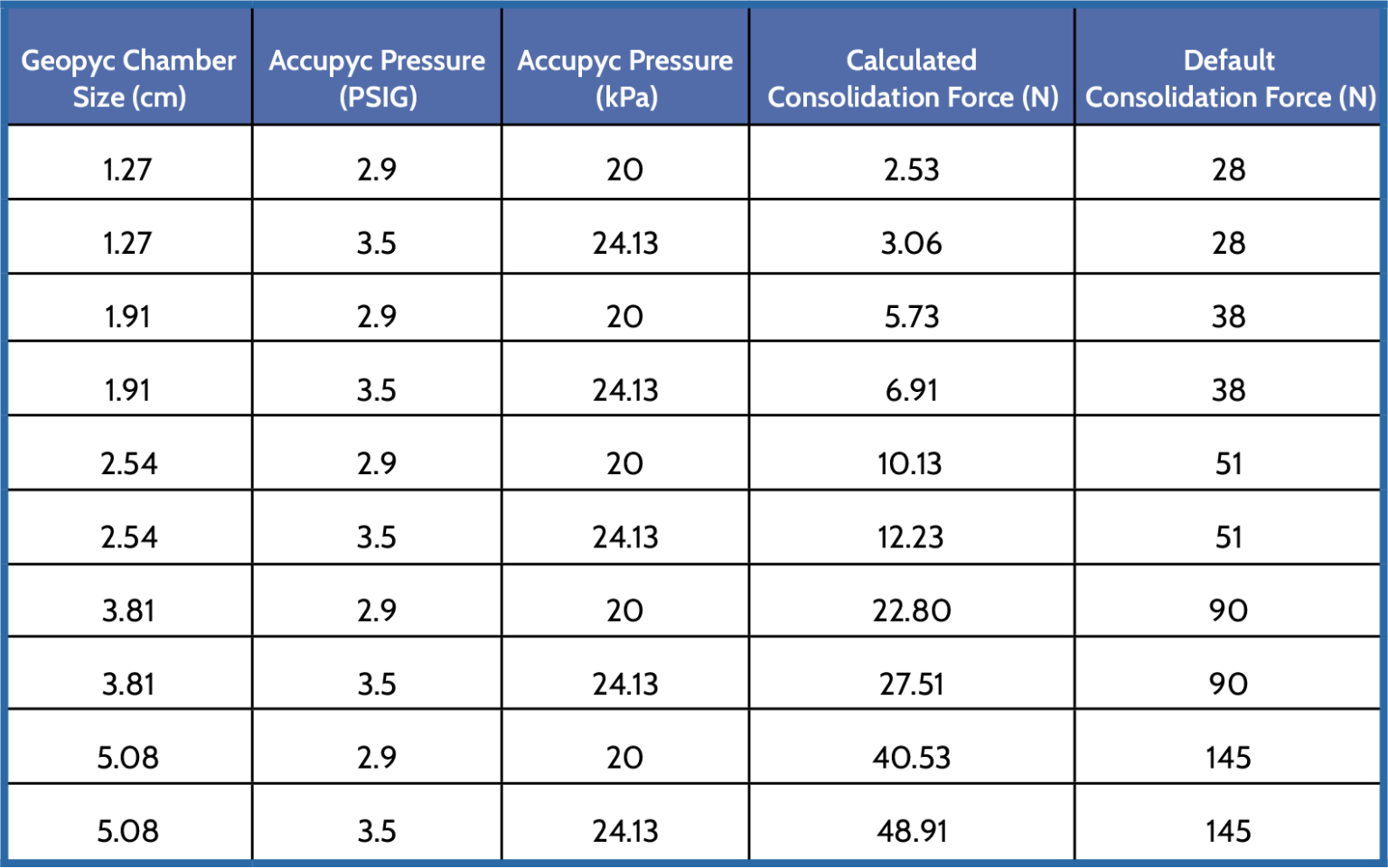 Consolidation Force on the GeoPyc when Measuring Foams – Micromeritics