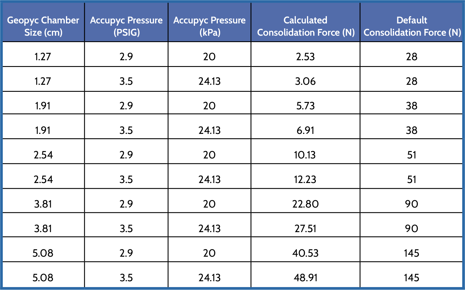 Consolidation Force on the GeoPyc when Measuring Foams – Micromeritics