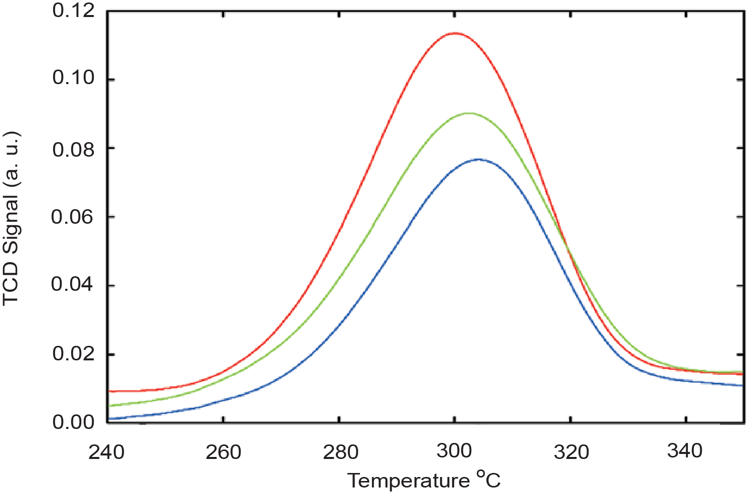 Pulse Chemisorption with AutoChem II 2920: Isopropylamine on Zeolites ...