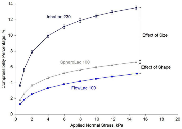 The Influence of Particle Size and Shape on Flow Properties – Micromeritics