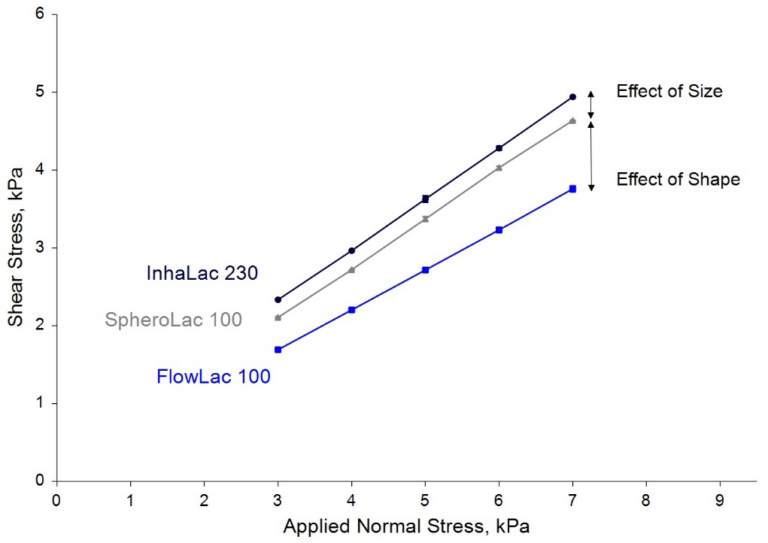 The Influence of Particle Size and Shape on Flow Properties – Micromeritics